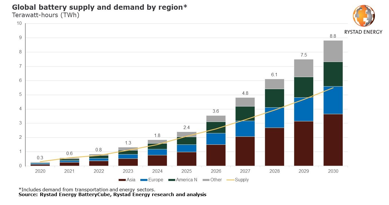 Global battery demand to surge by 2030 - Jiangxi JingJiu Power Science ...